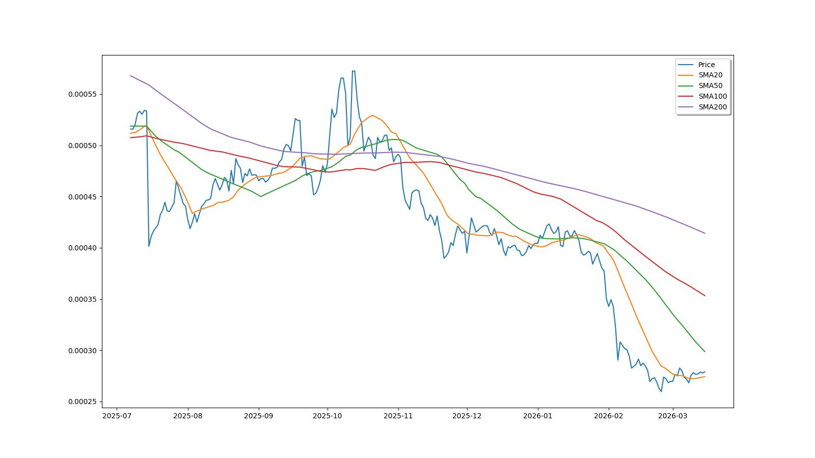 TheForce Trade Simple Moving Averages