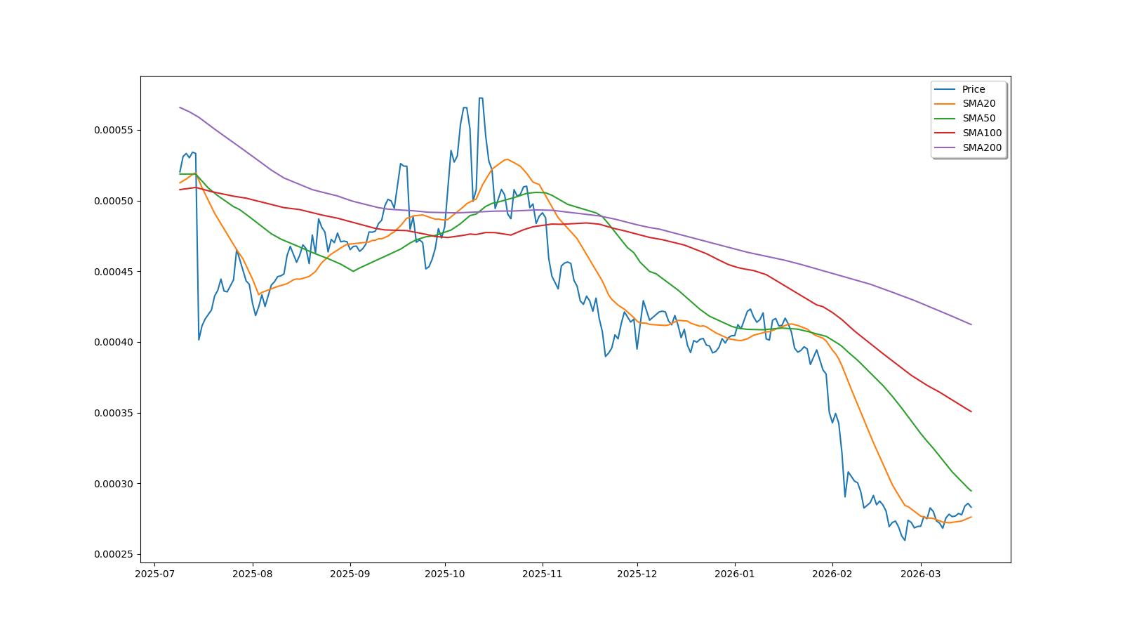 TheForce Trade Simple Moving Averages