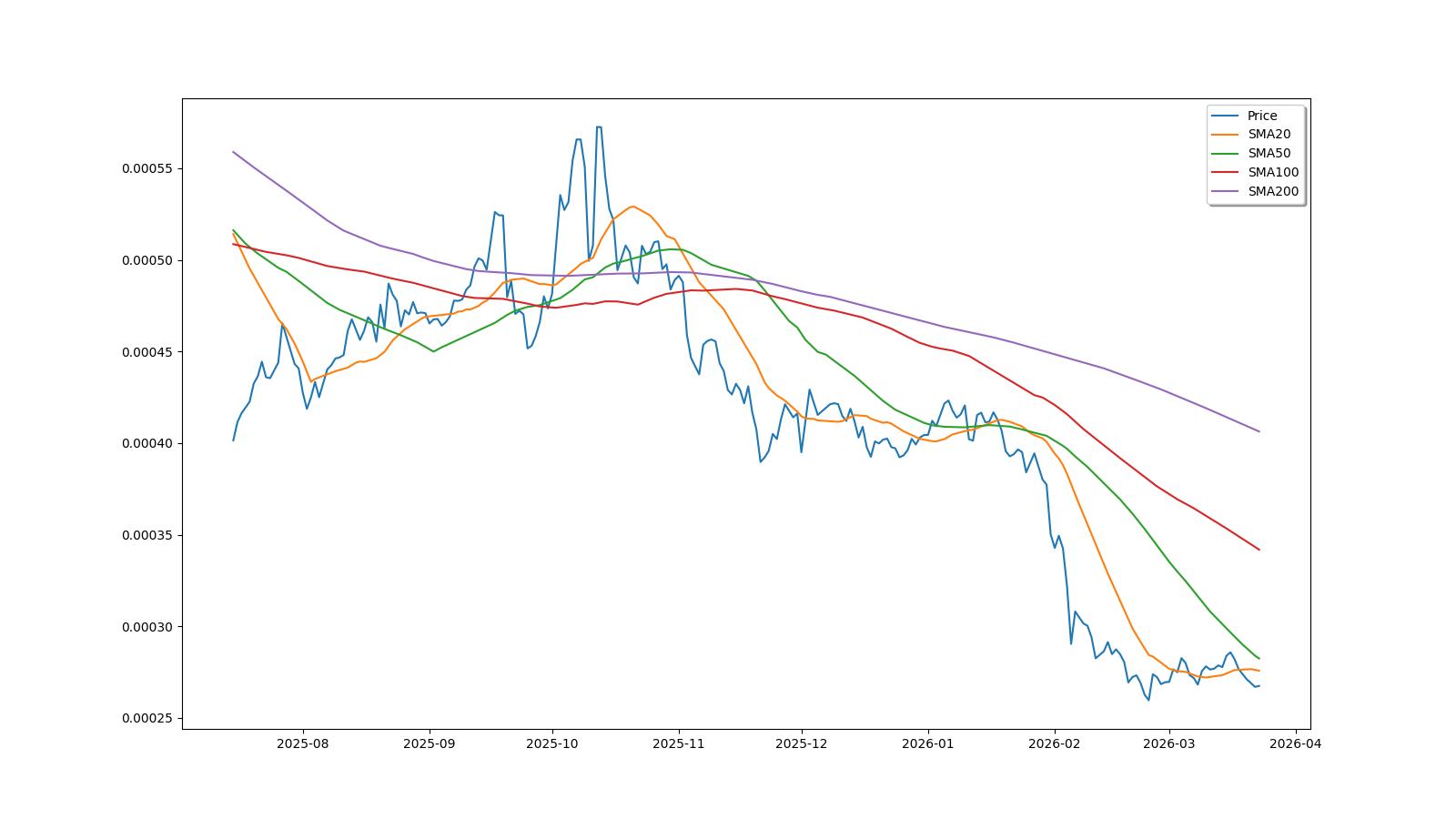 TheForce Trade Simple Moving Averages