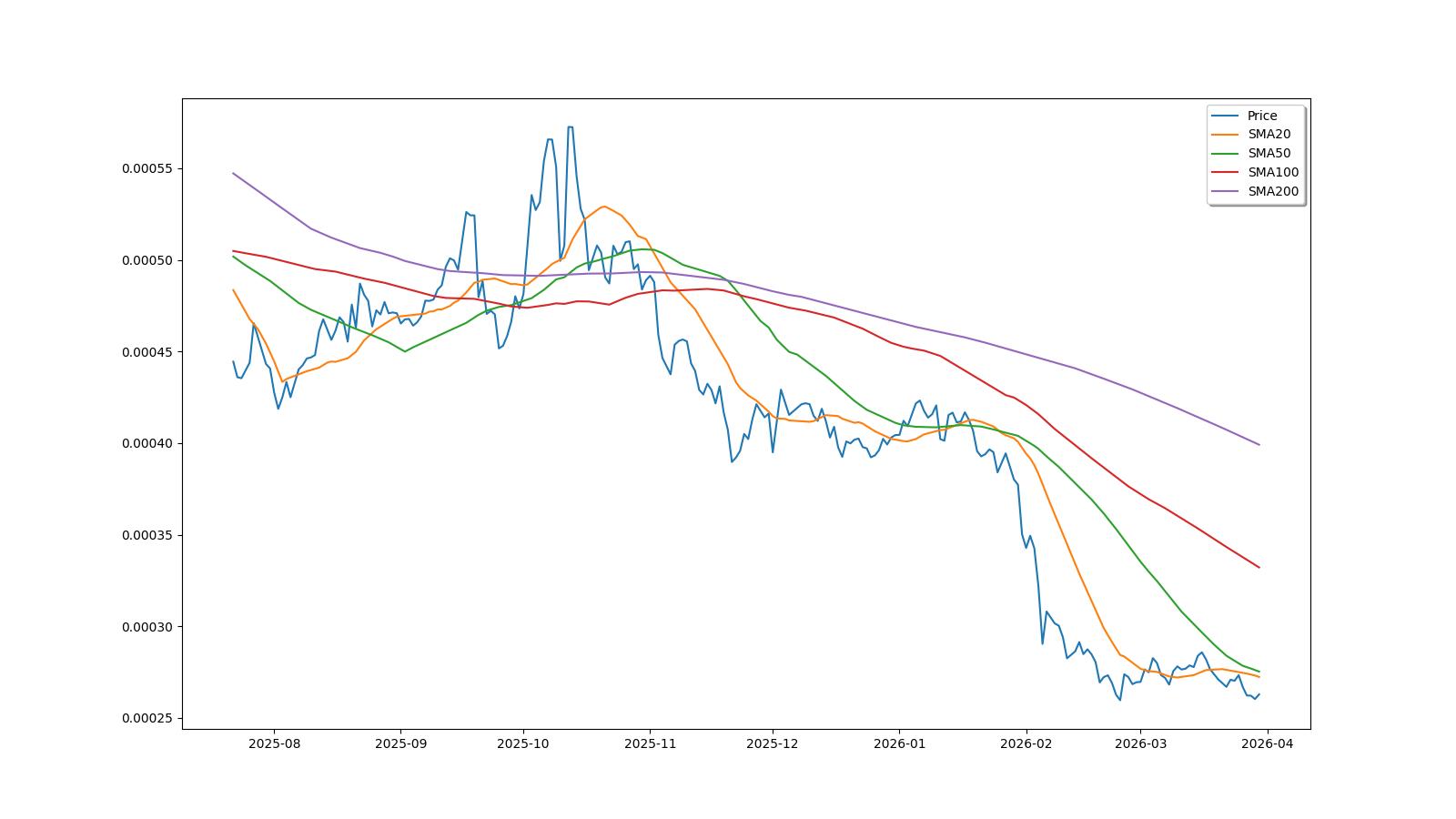 TheForce Trade Simple Moving Averages
