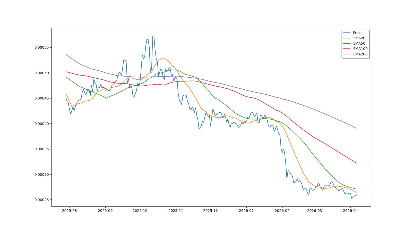 TheForce Trade Simple Moving Averages