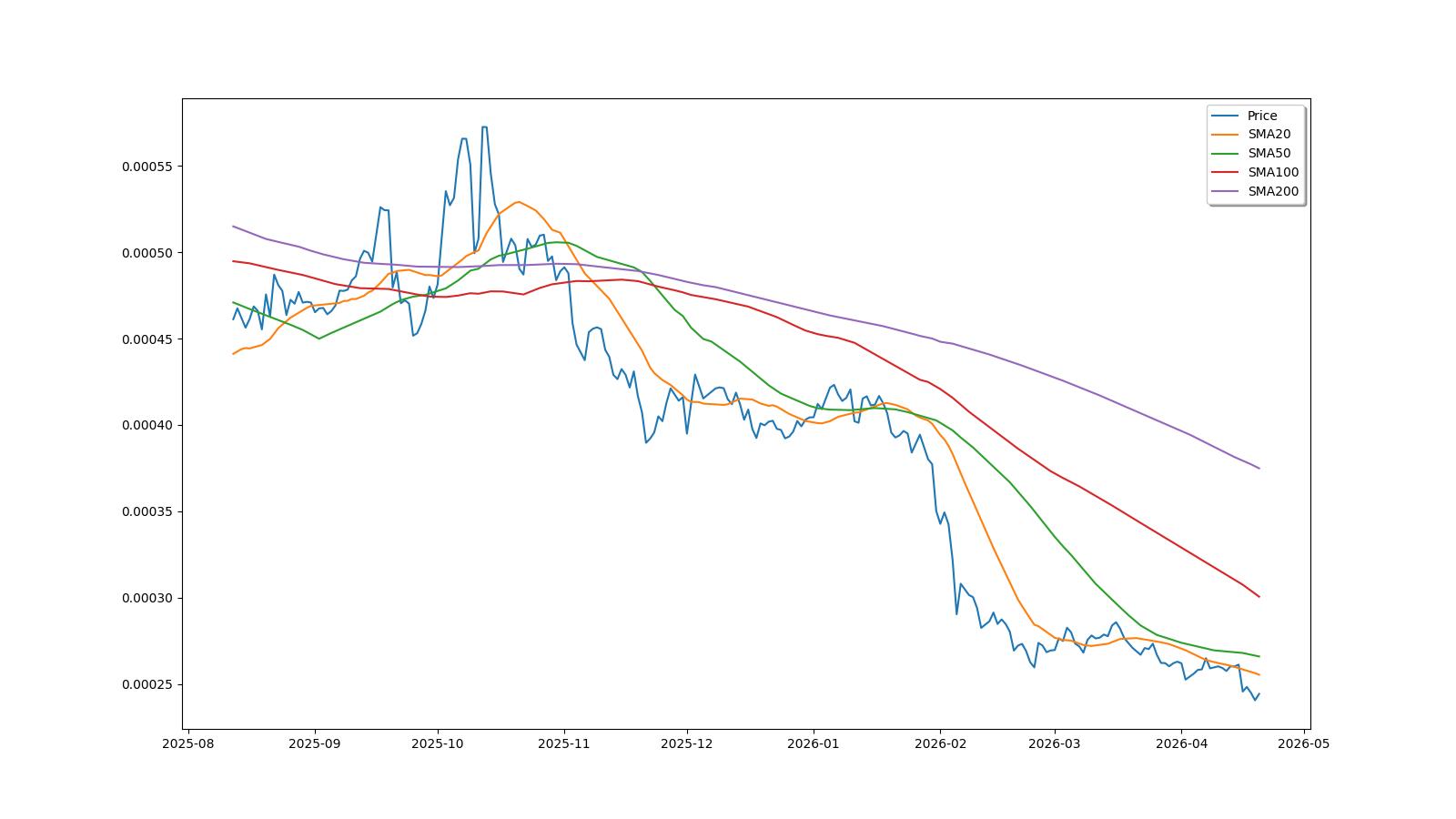 TheForce Trade Simple Moving Averages