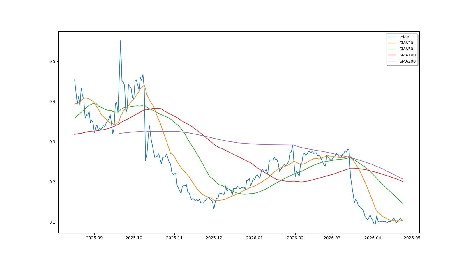THENA Simple Moving Averages