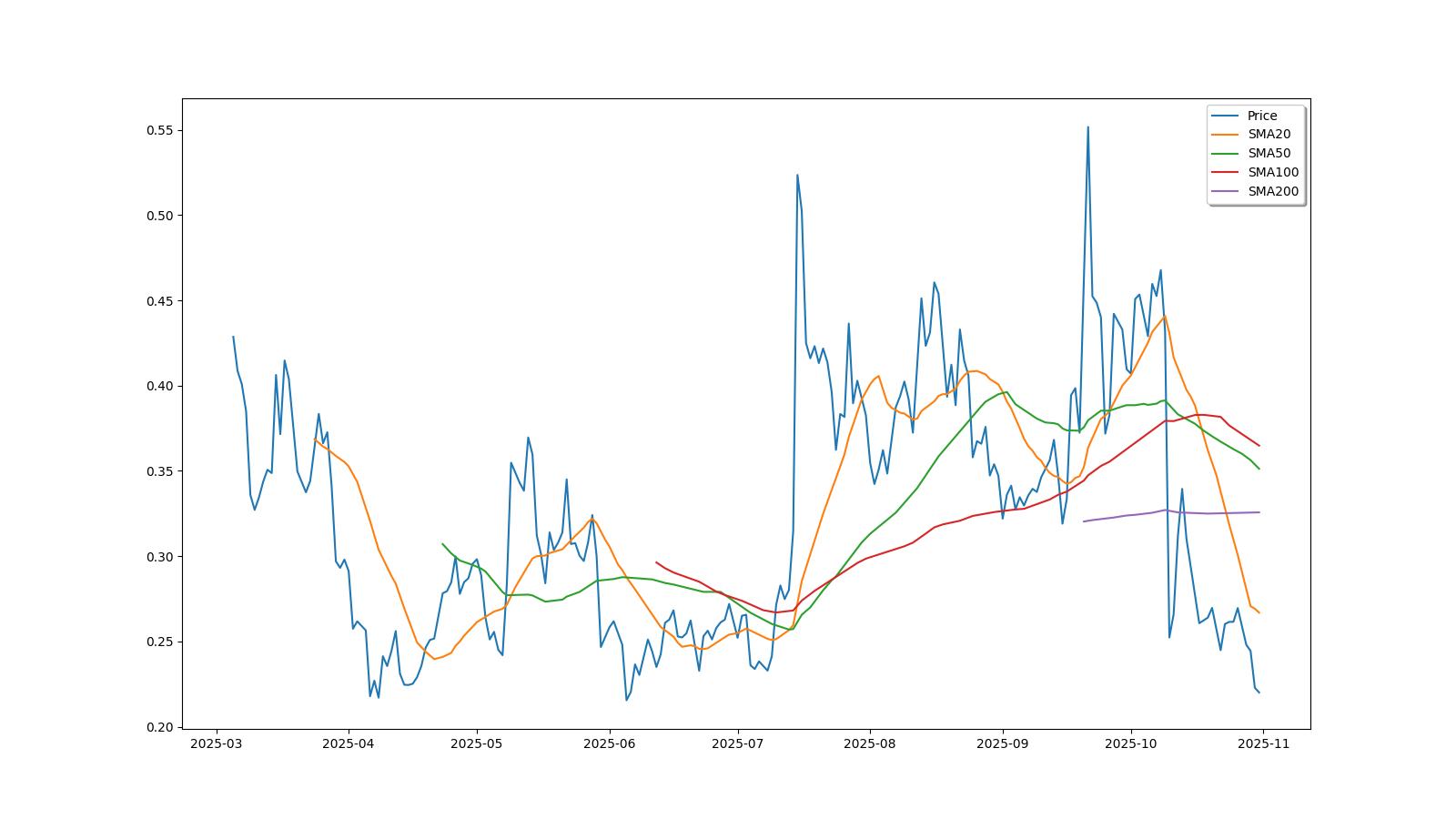 THENA Simple Moving Averages