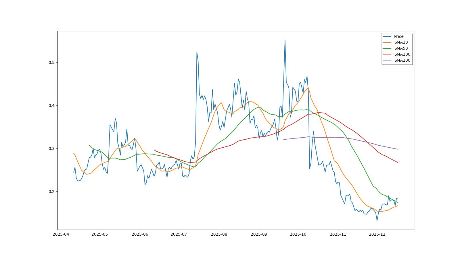 THENA Simple Moving Averages