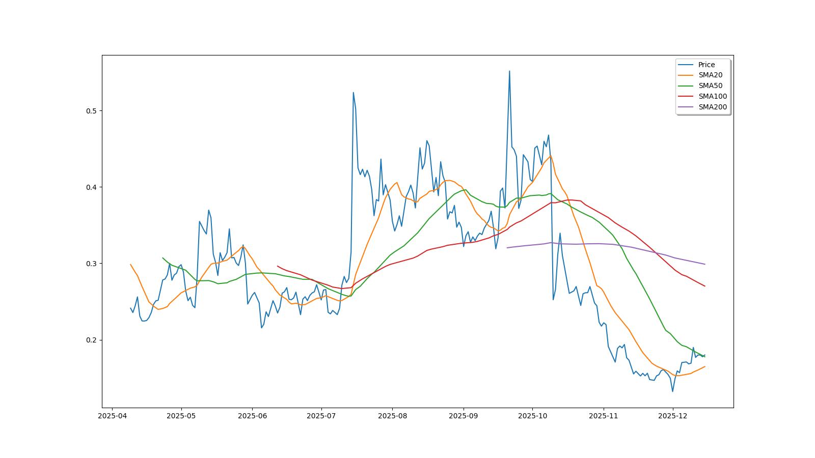 THENA Simple Moving Averages