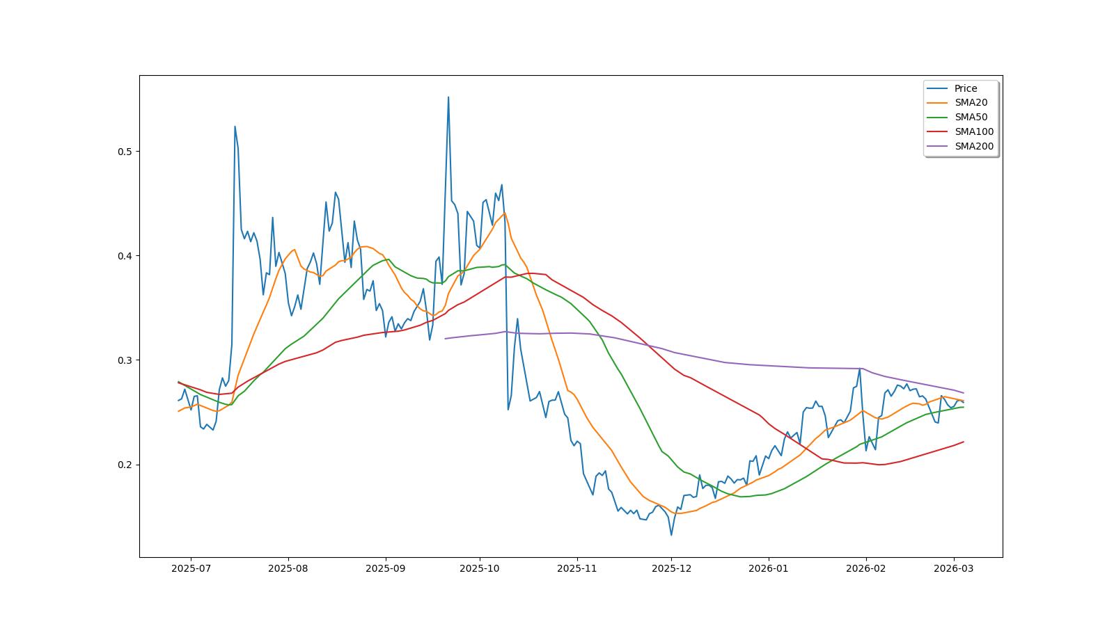 THENA Simple Moving Averages