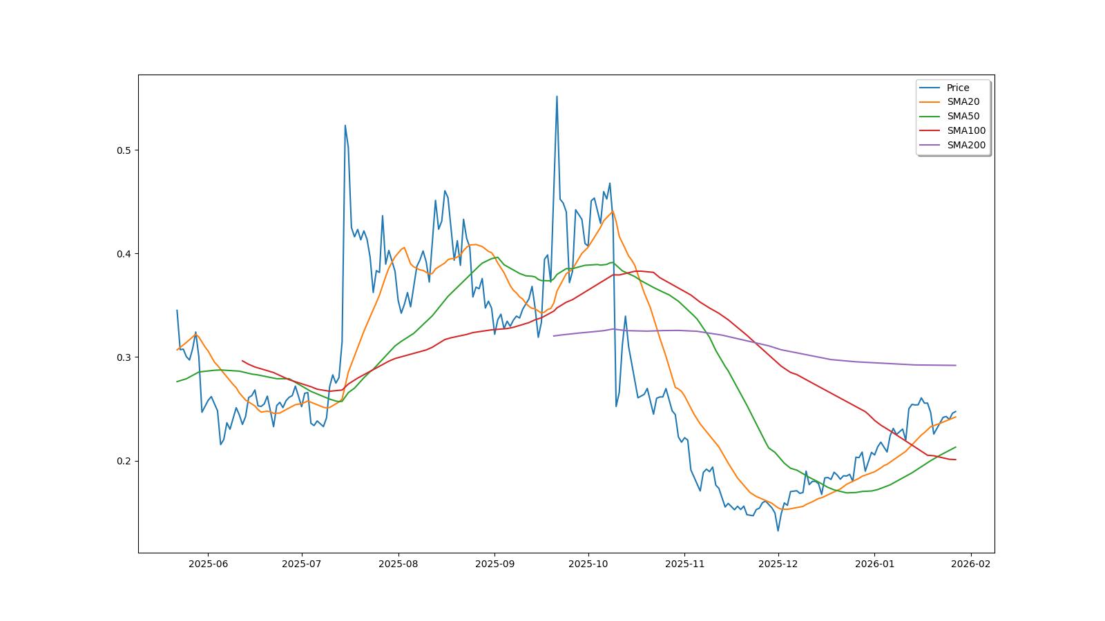 THENA Simple Moving Averages