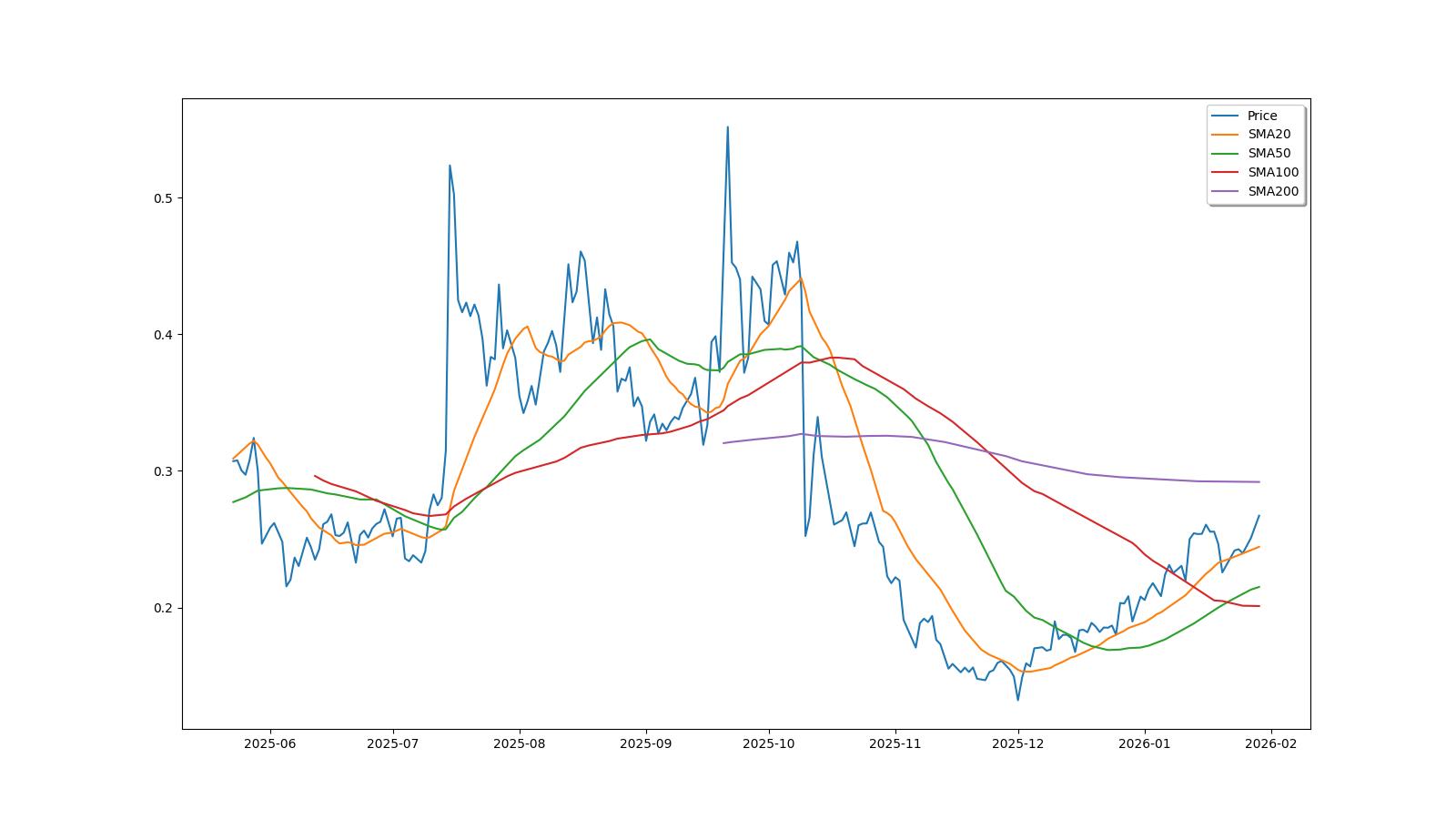THENA Simple Moving Averages