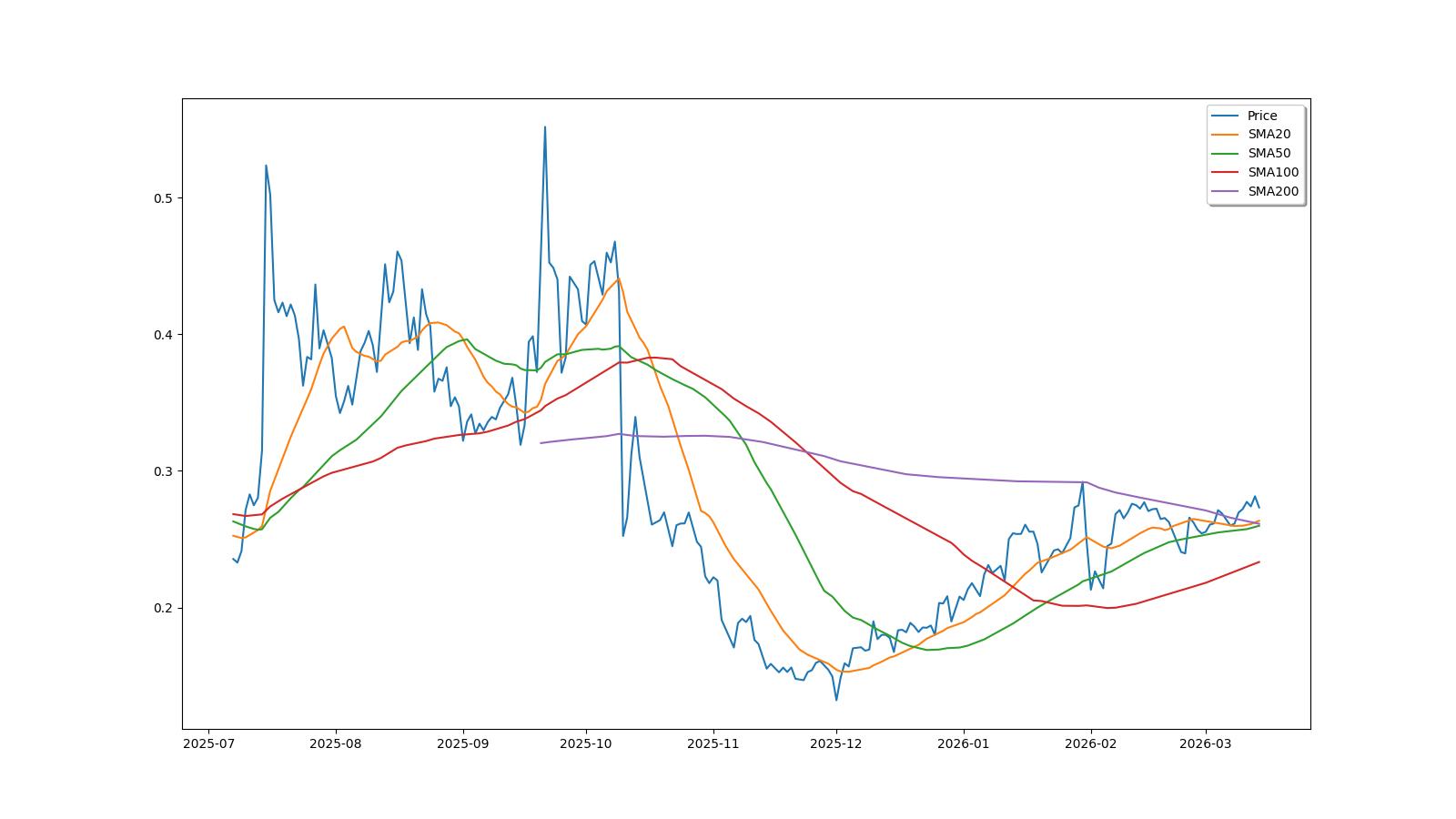 THENA Simple Moving Averages