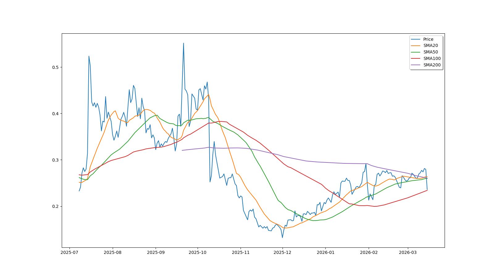 THENA Simple Moving Averages