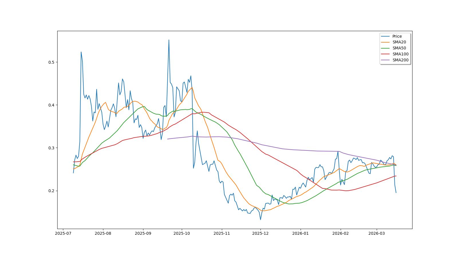 THENA Simple Moving Averages