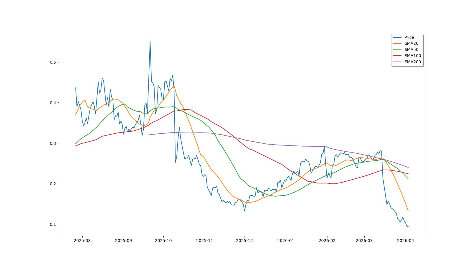 THENA Simple Moving Averages
