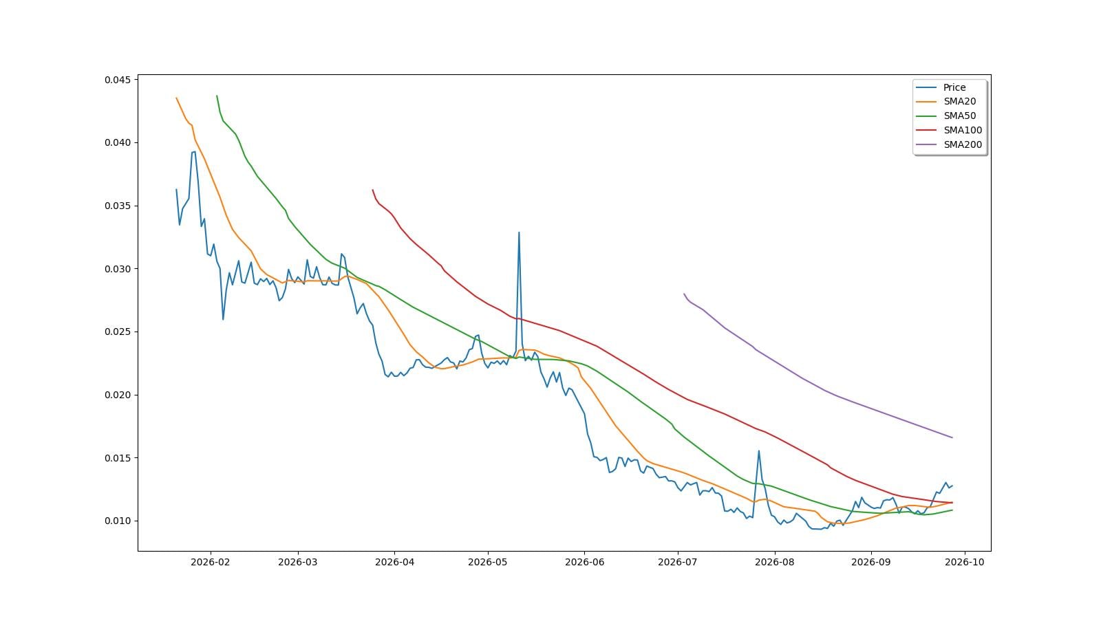 Theoriq Simple Moving Averages