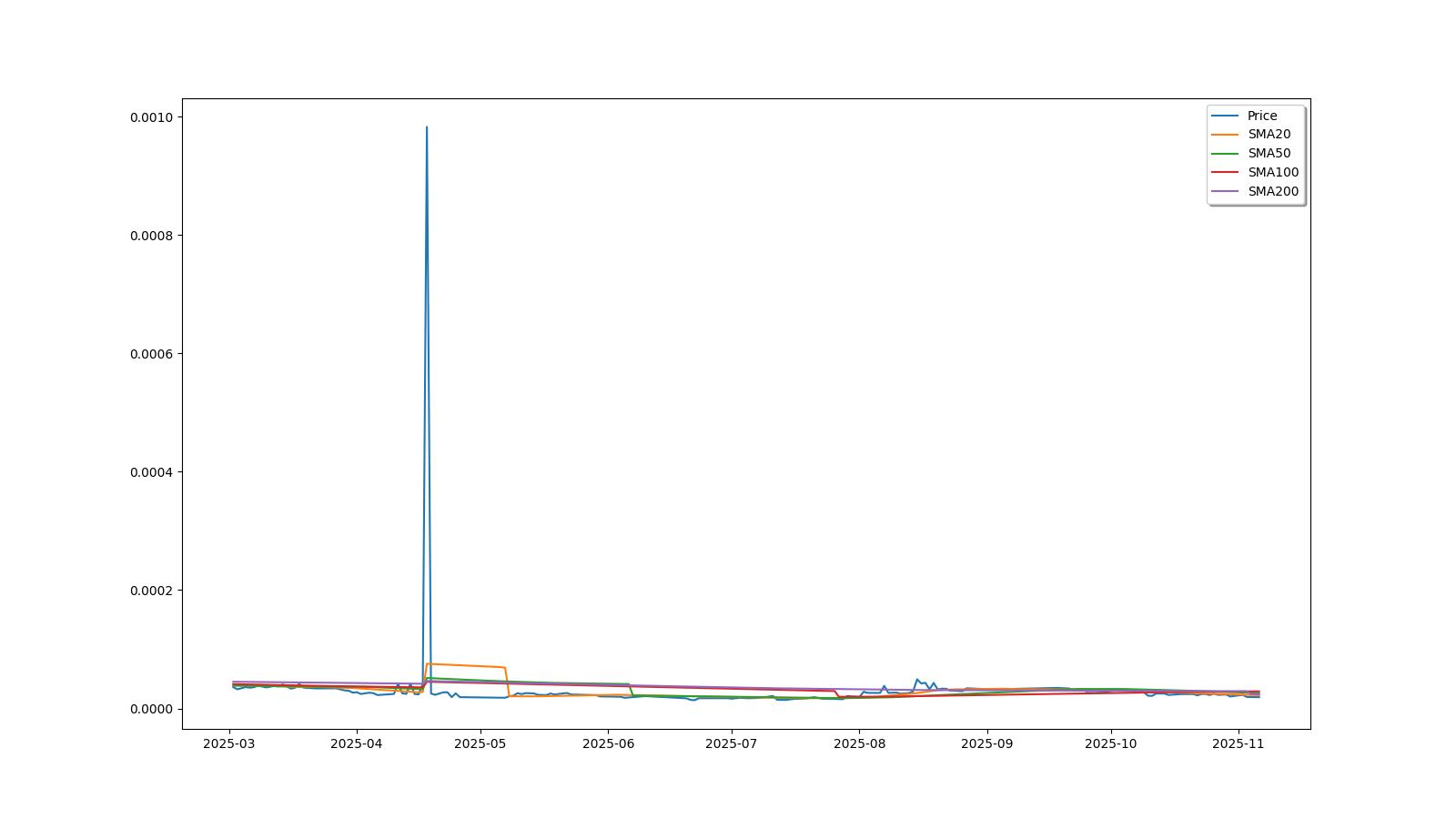 Theresa May Coin Simple Moving Averages