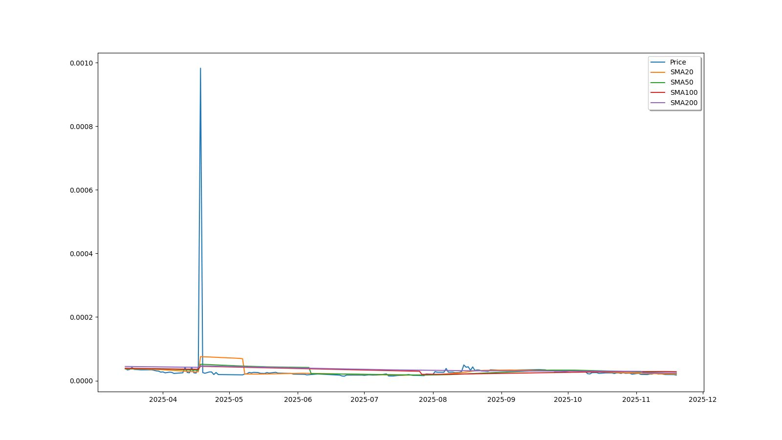 Theresa May Coin Simple Moving Averages