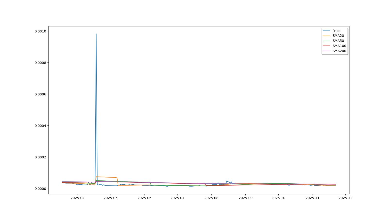 Theresa May Coin Simple Moving Averages