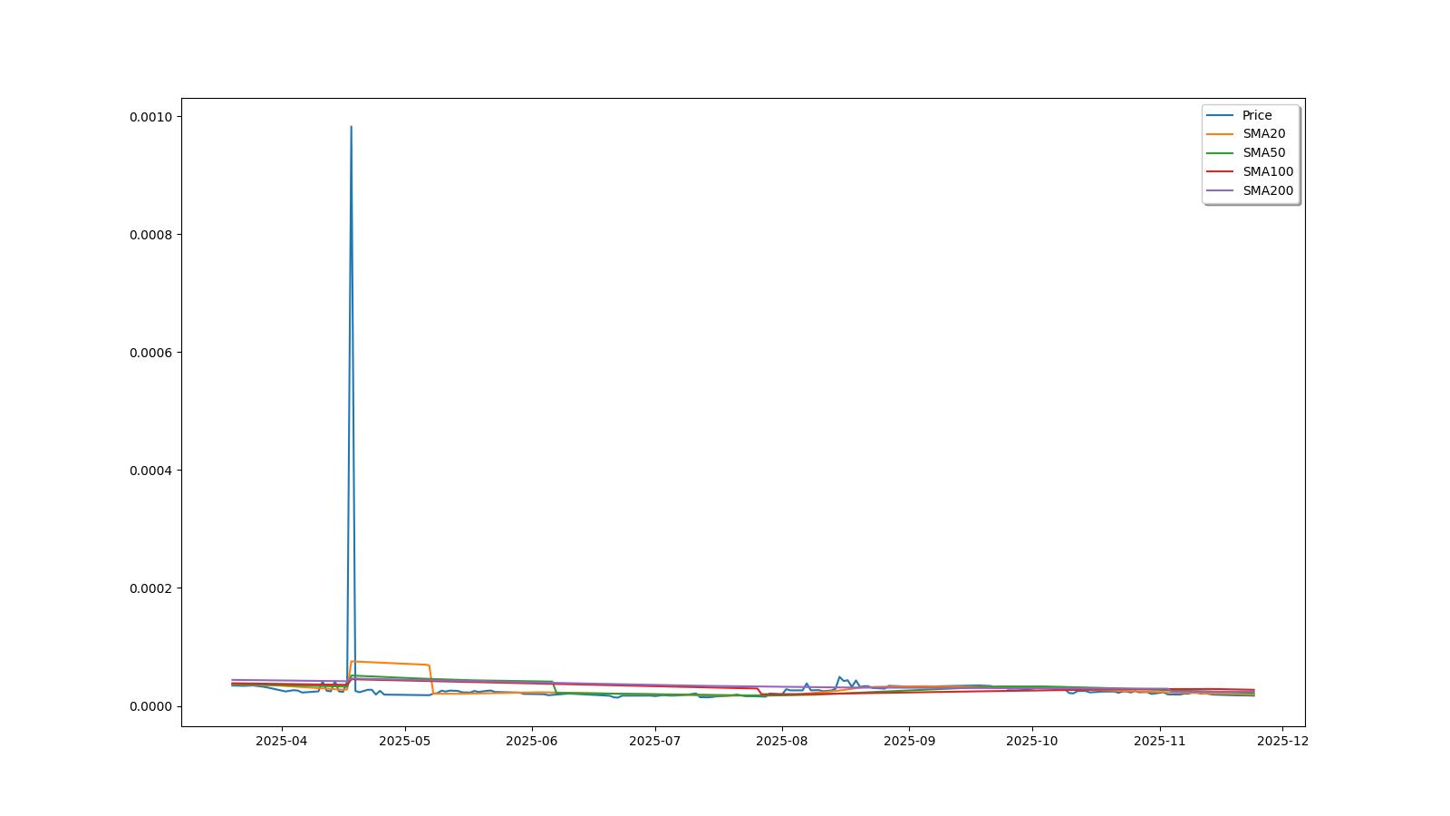 Theresa May Coin Simple Moving Averages