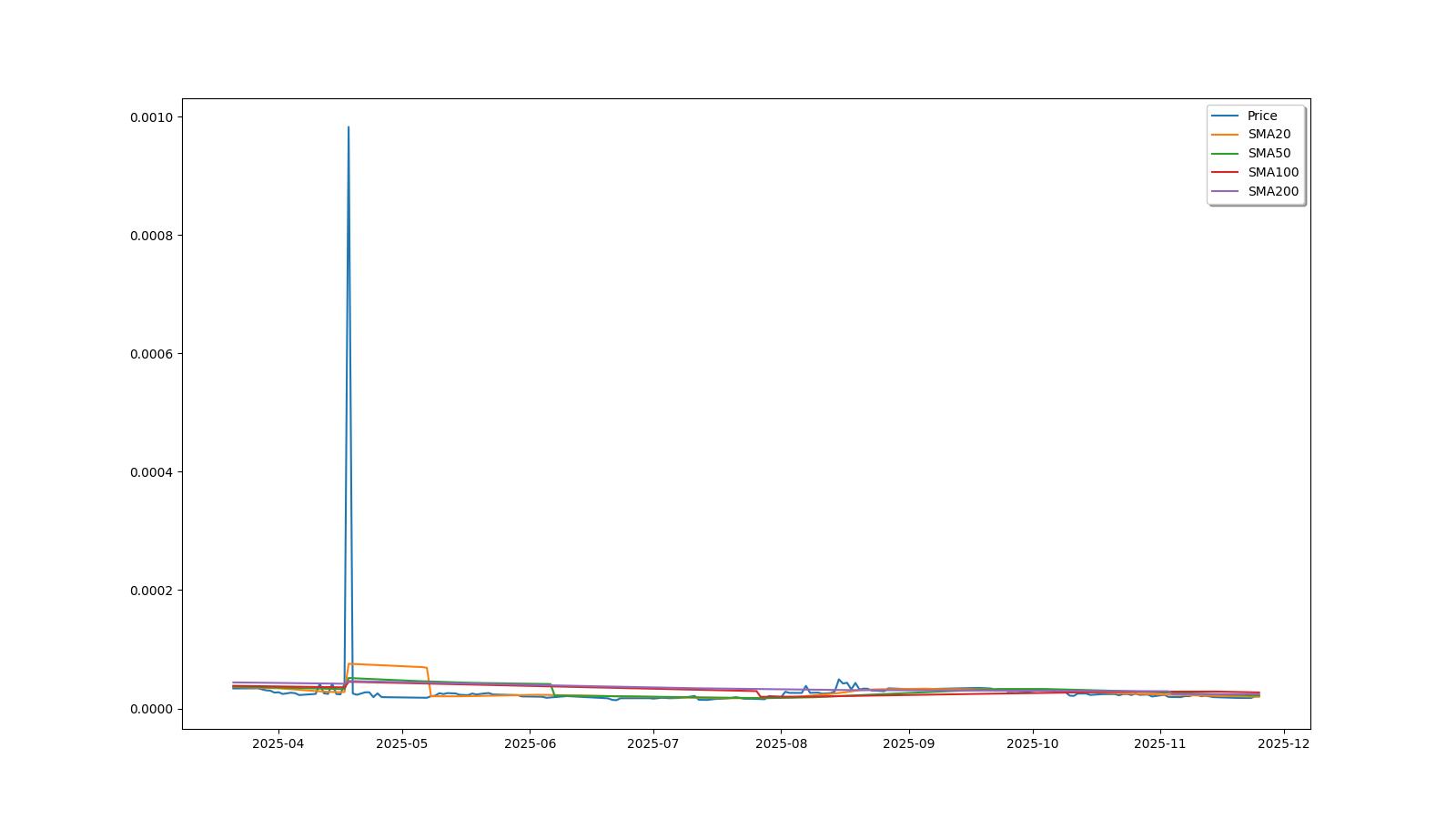 Theresa May Coin Simple Moving Averages
