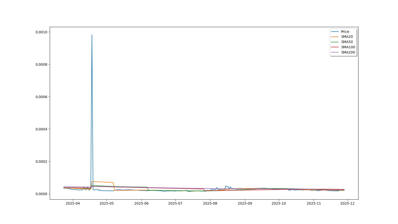 Theresa May Coin Simple Moving Averages