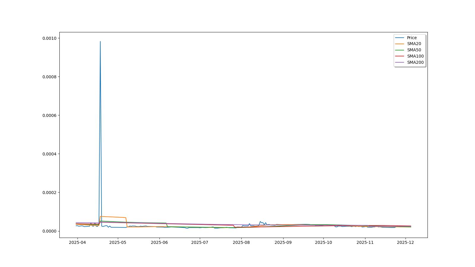 Theresa May Coin Simple Moving Averages