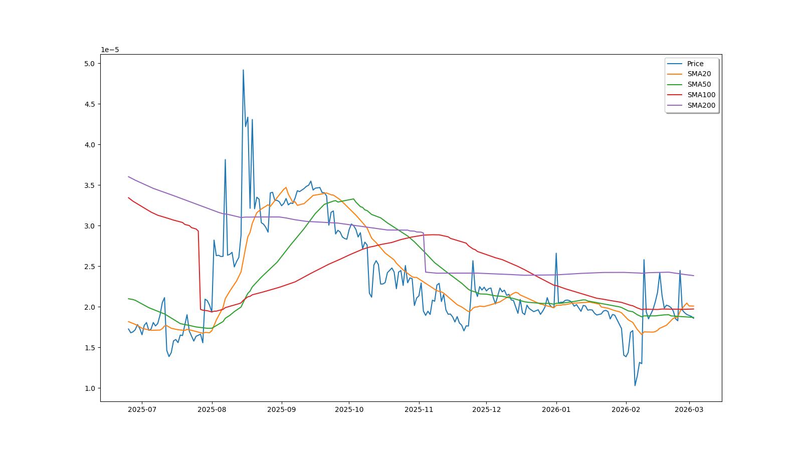 Theresa May Coin Simple Moving Averages