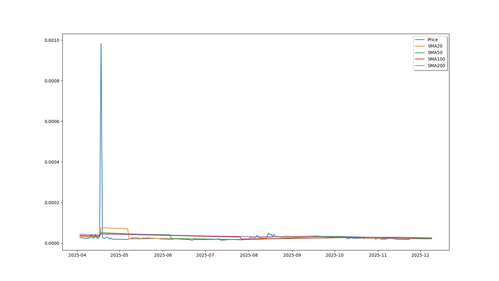 Theresa May Coin Simple Moving Averages