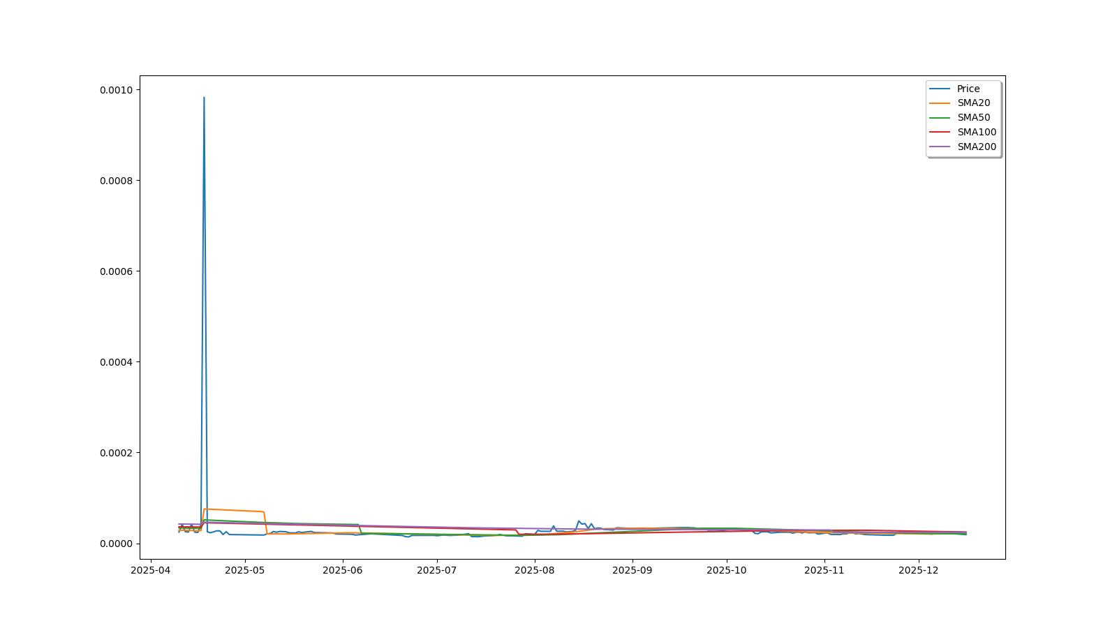 Theresa May Coin Simple Moving Averages