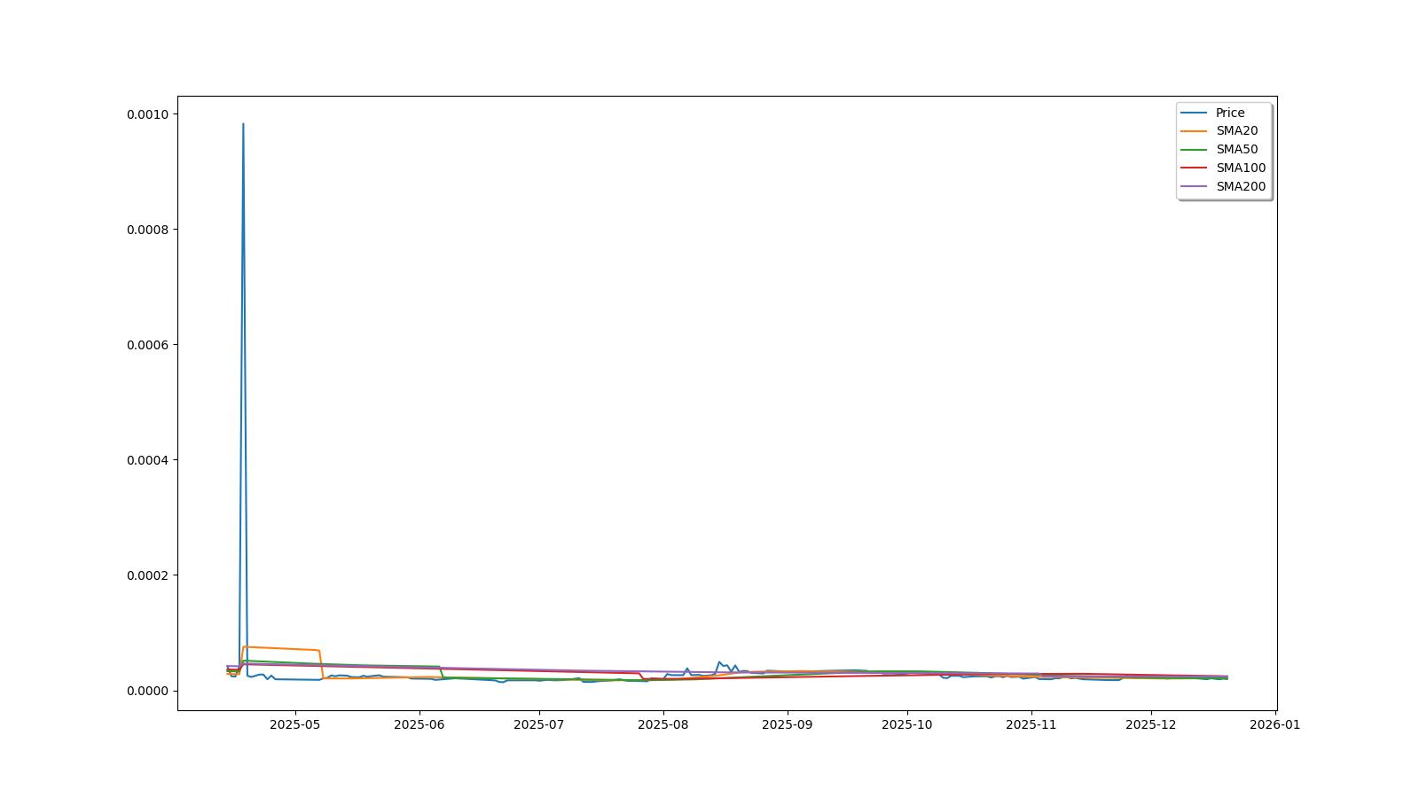 Theresa May Coin Simple Moving Averages