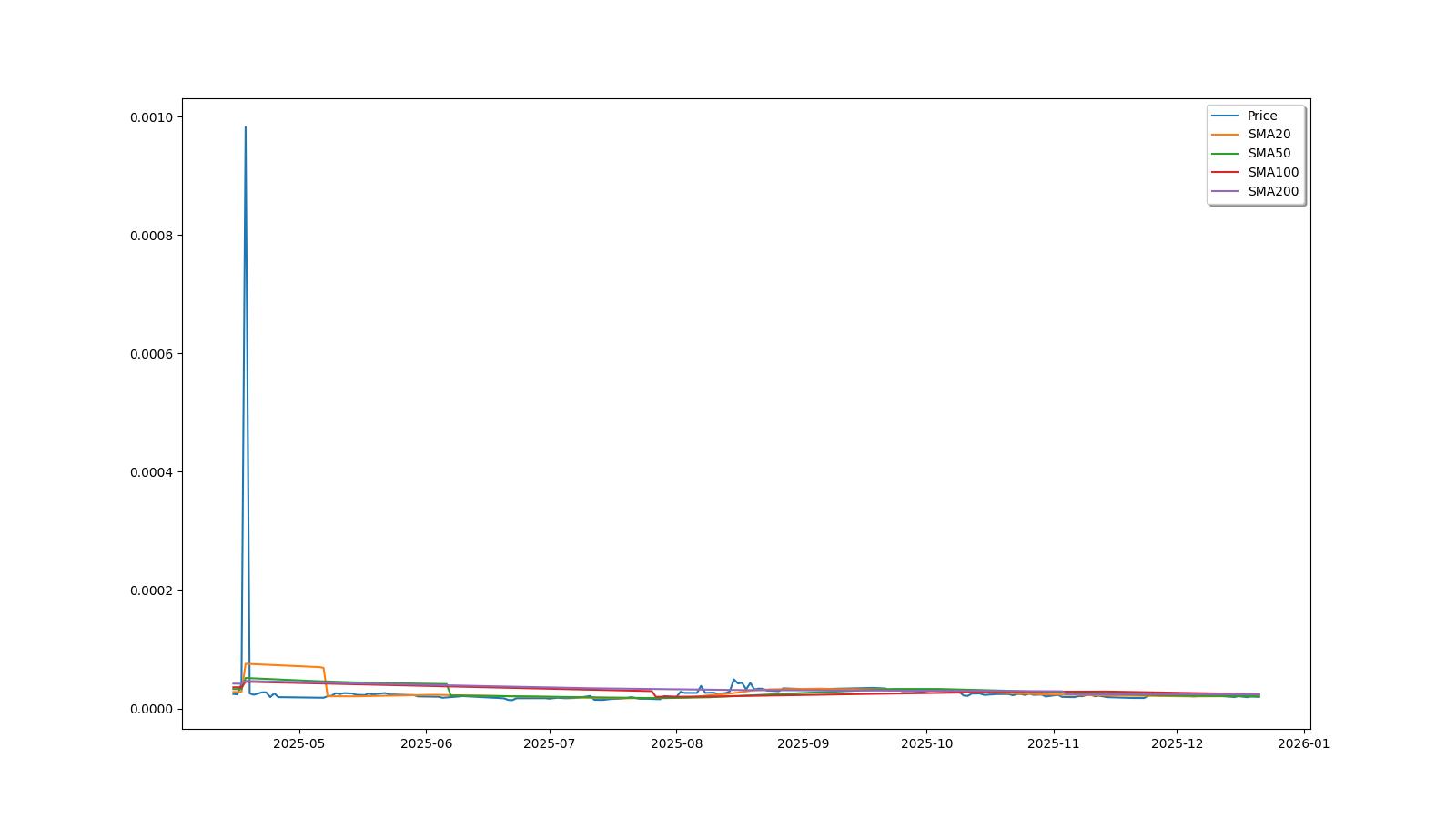 Theresa May Coin Simple Moving Averages