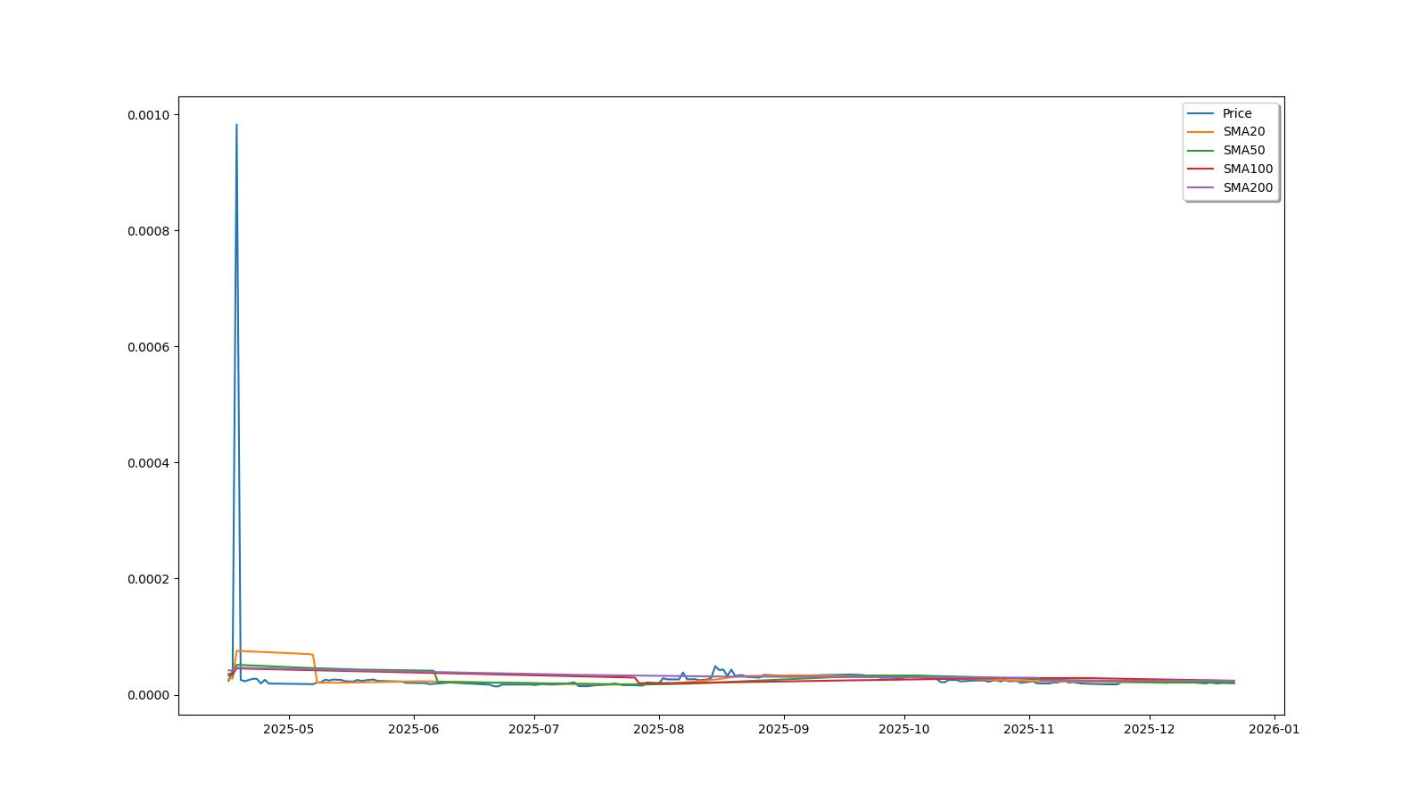 Theresa May Coin Simple Moving Averages