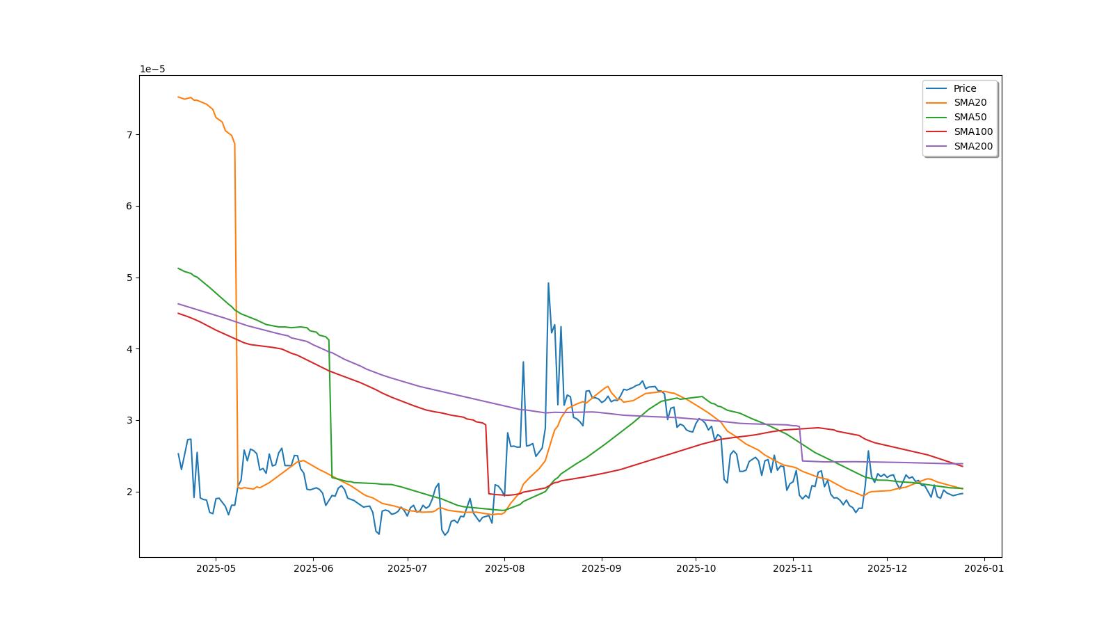 Theresa May Coin Simple Moving Averages