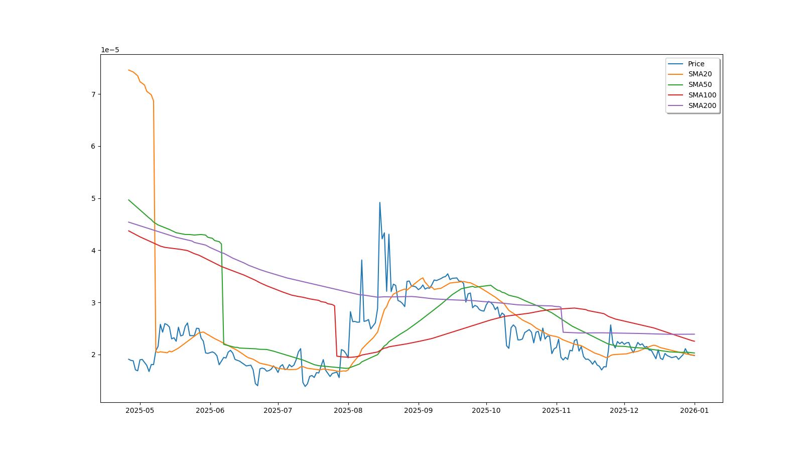 Theresa May Coin Simple Moving Averages