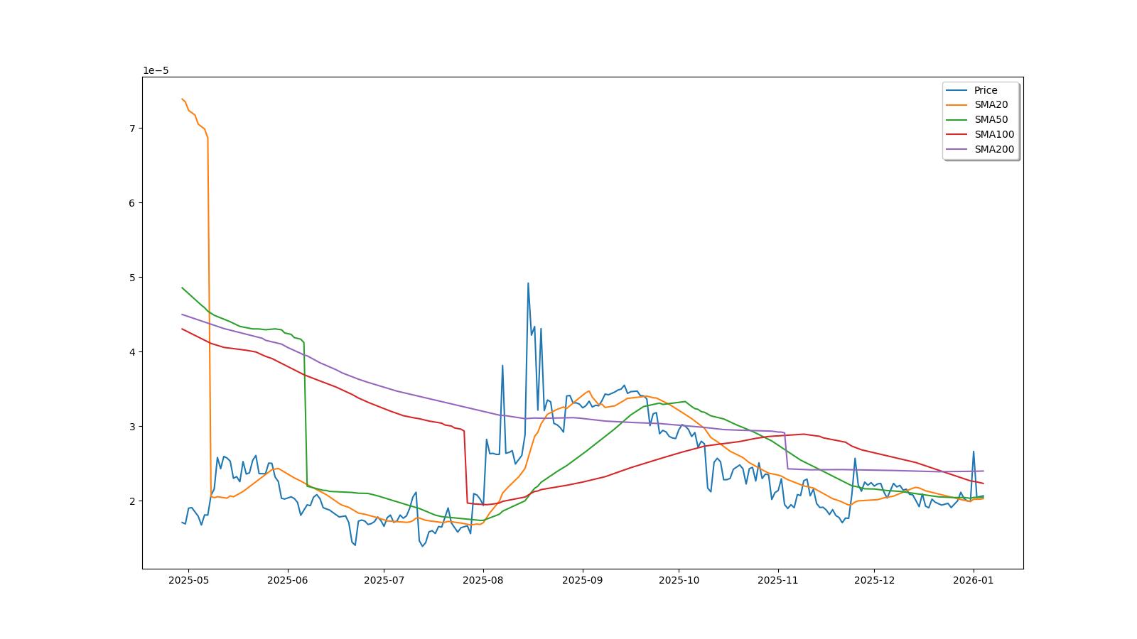 Theresa May Coin Simple Moving Averages