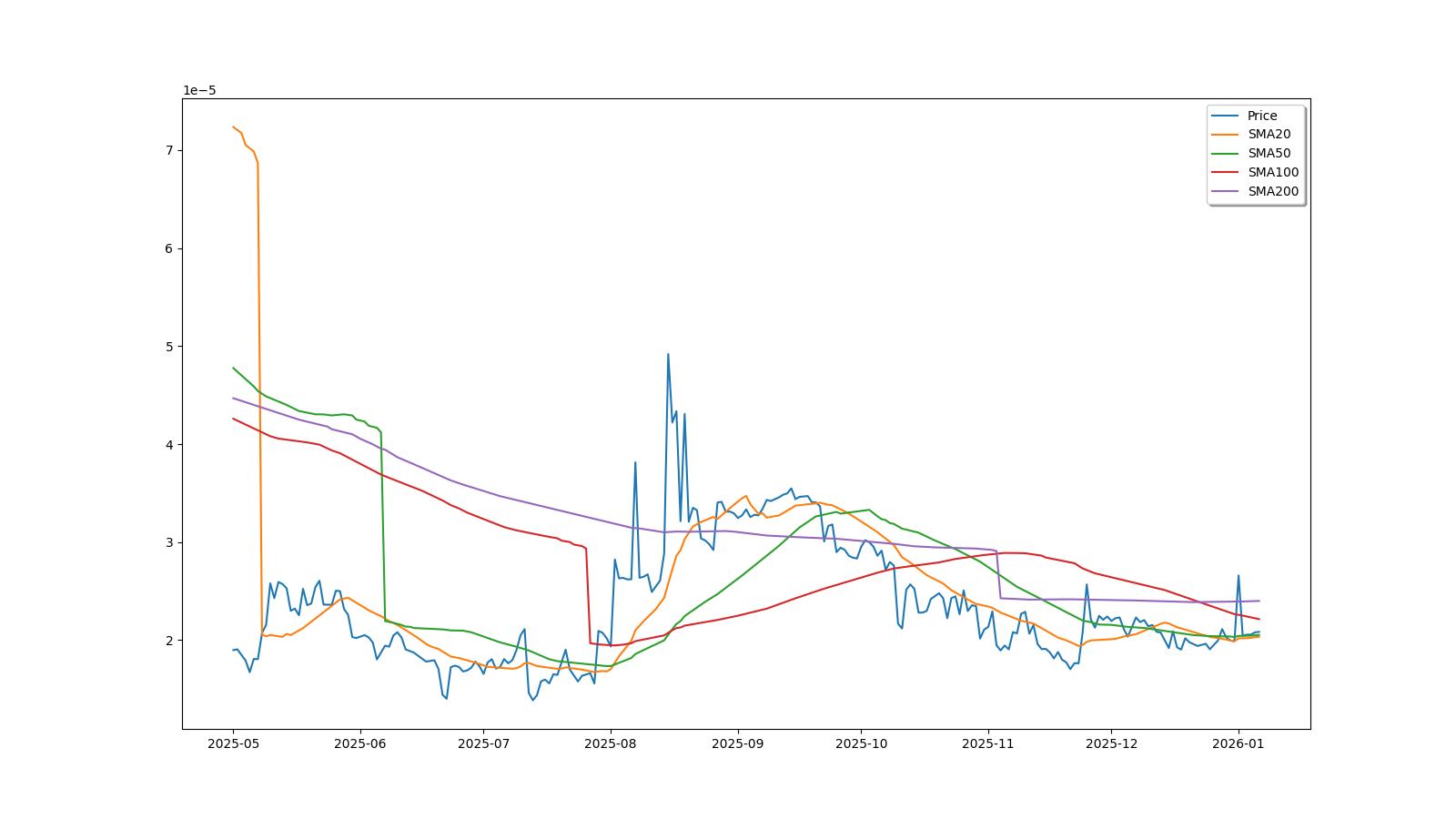 Theresa May Coin Simple Moving Averages