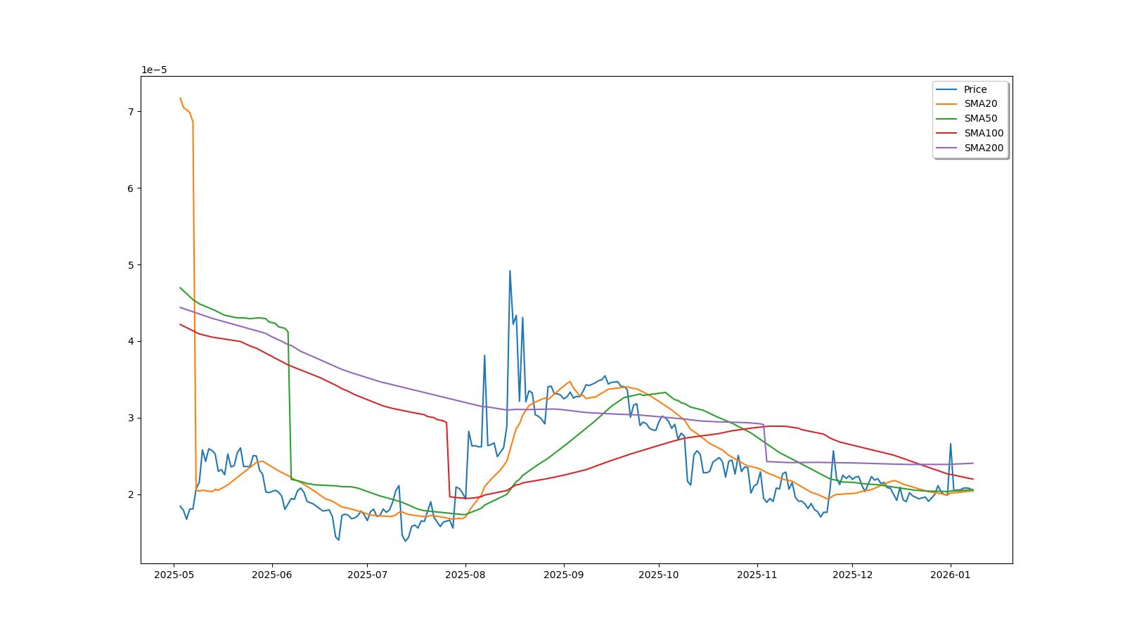 Theresa May Coin Simple Moving Averages