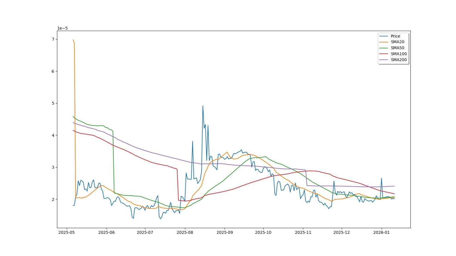 Theresa May Coin Simple Moving Averages