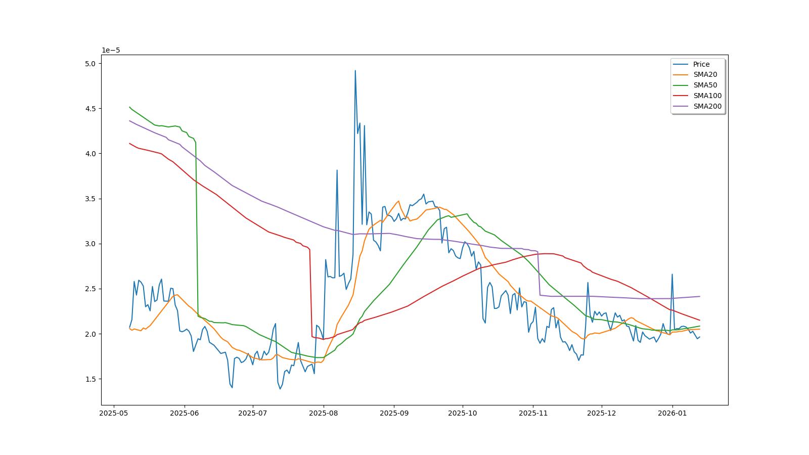 Theresa May Coin Simple Moving Averages