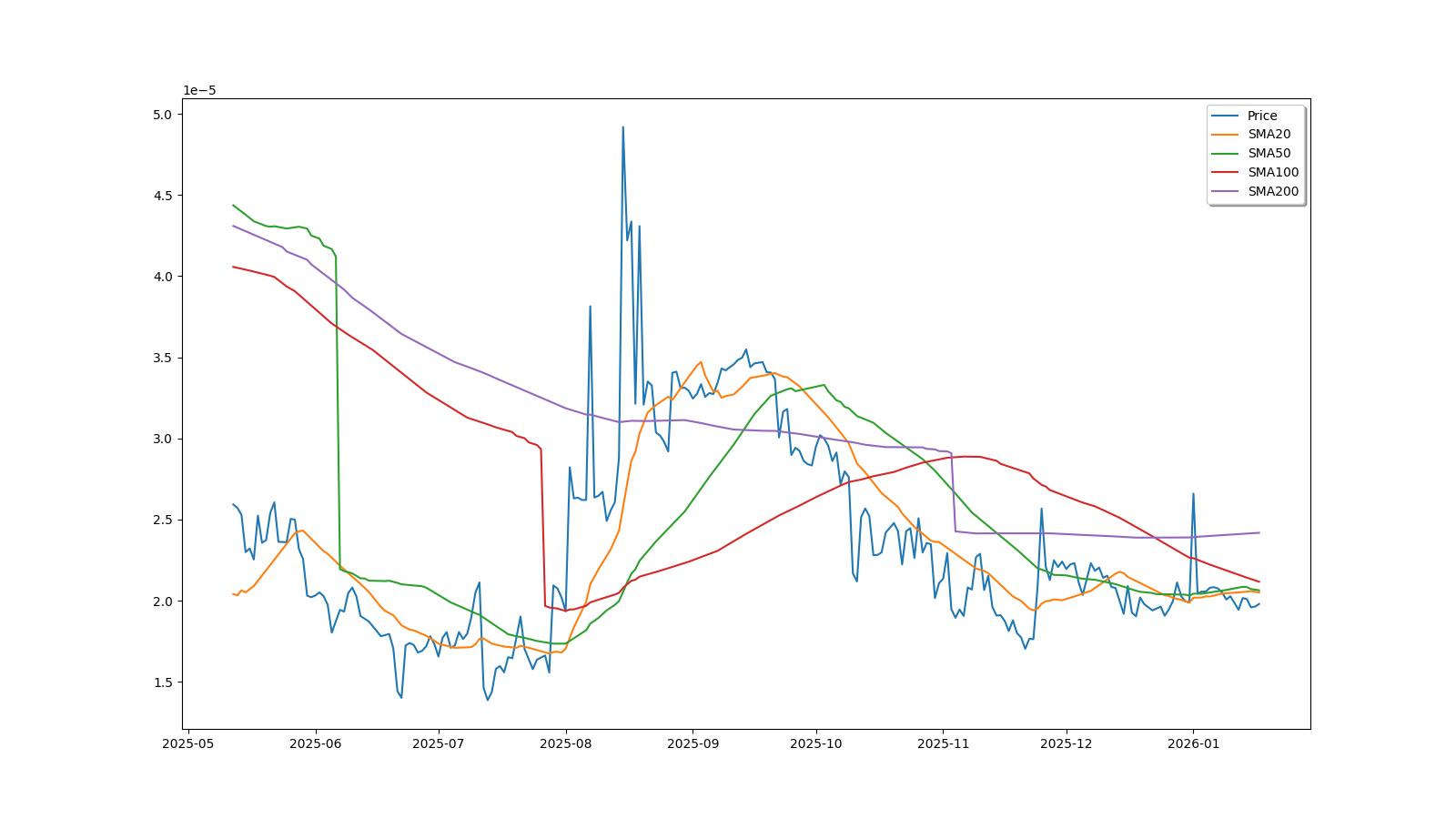 Theresa May Coin Simple Moving Averages