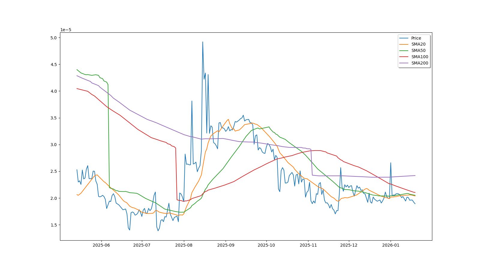 Theresa May Coin Simple Moving Averages
