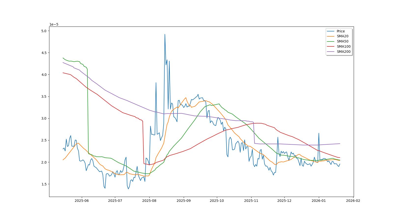 Theresa May Coin Simple Moving Averages