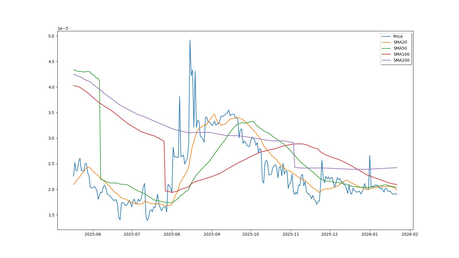 Theresa May Coin Simple Moving Averages