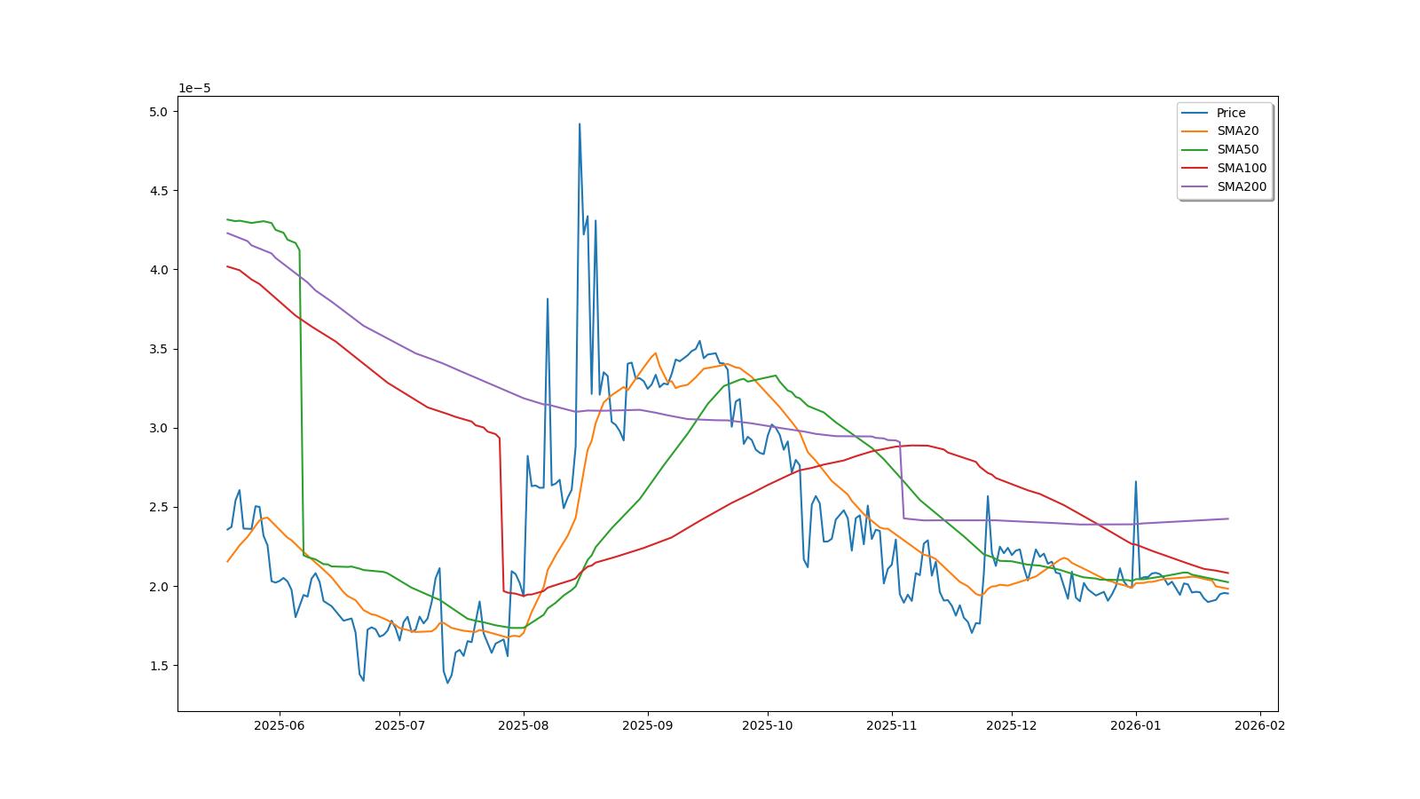 Theresa May Coin Simple Moving Averages