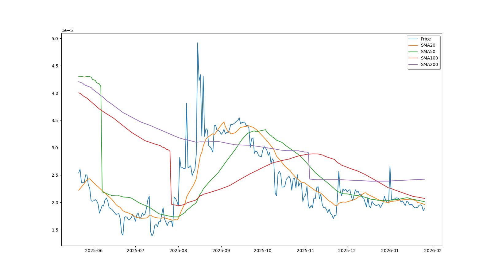 Theresa May Coin Simple Moving Averages