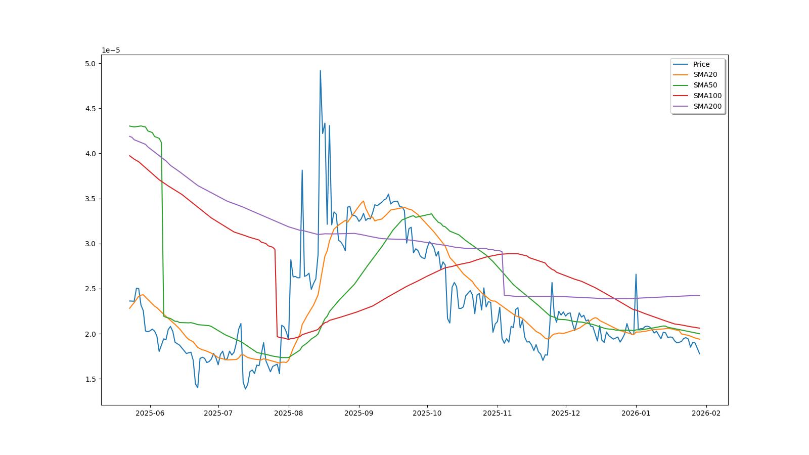 Theresa May Coin Simple Moving Averages
