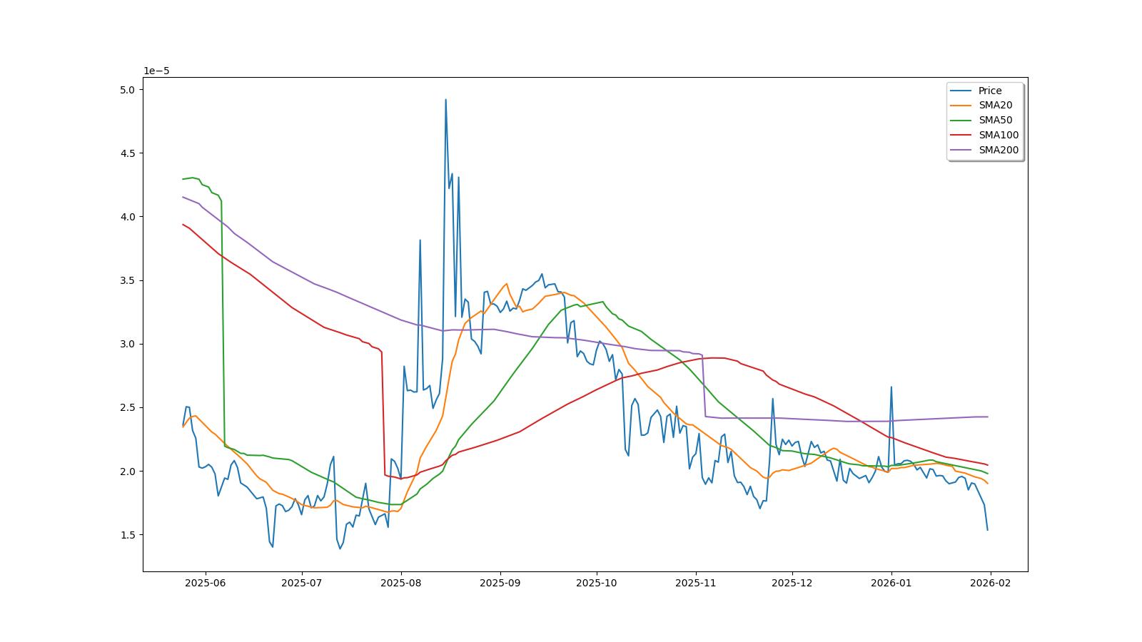 Theresa May Coin Simple Moving Averages