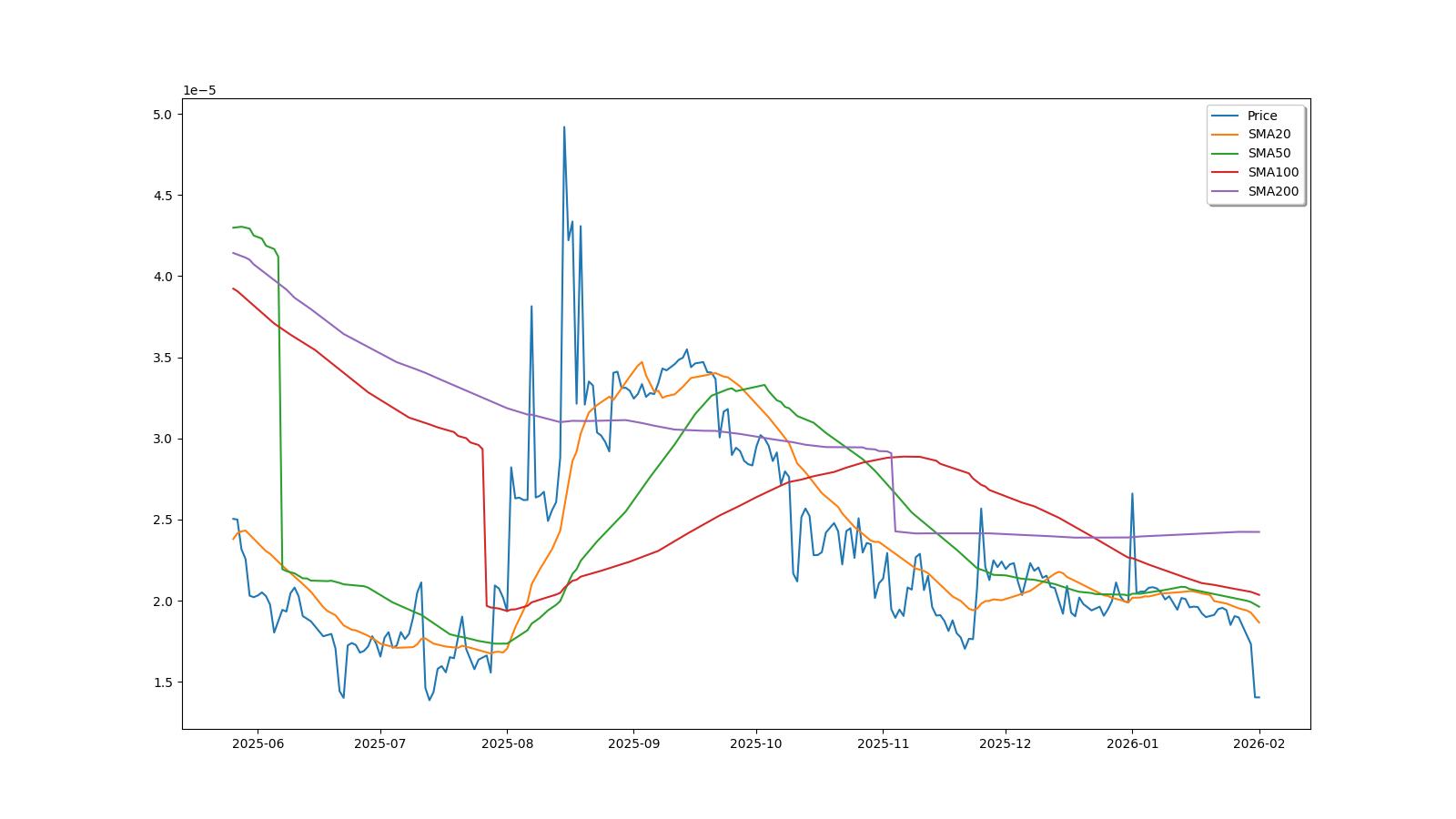 Theresa May Coin Simple Moving Averages