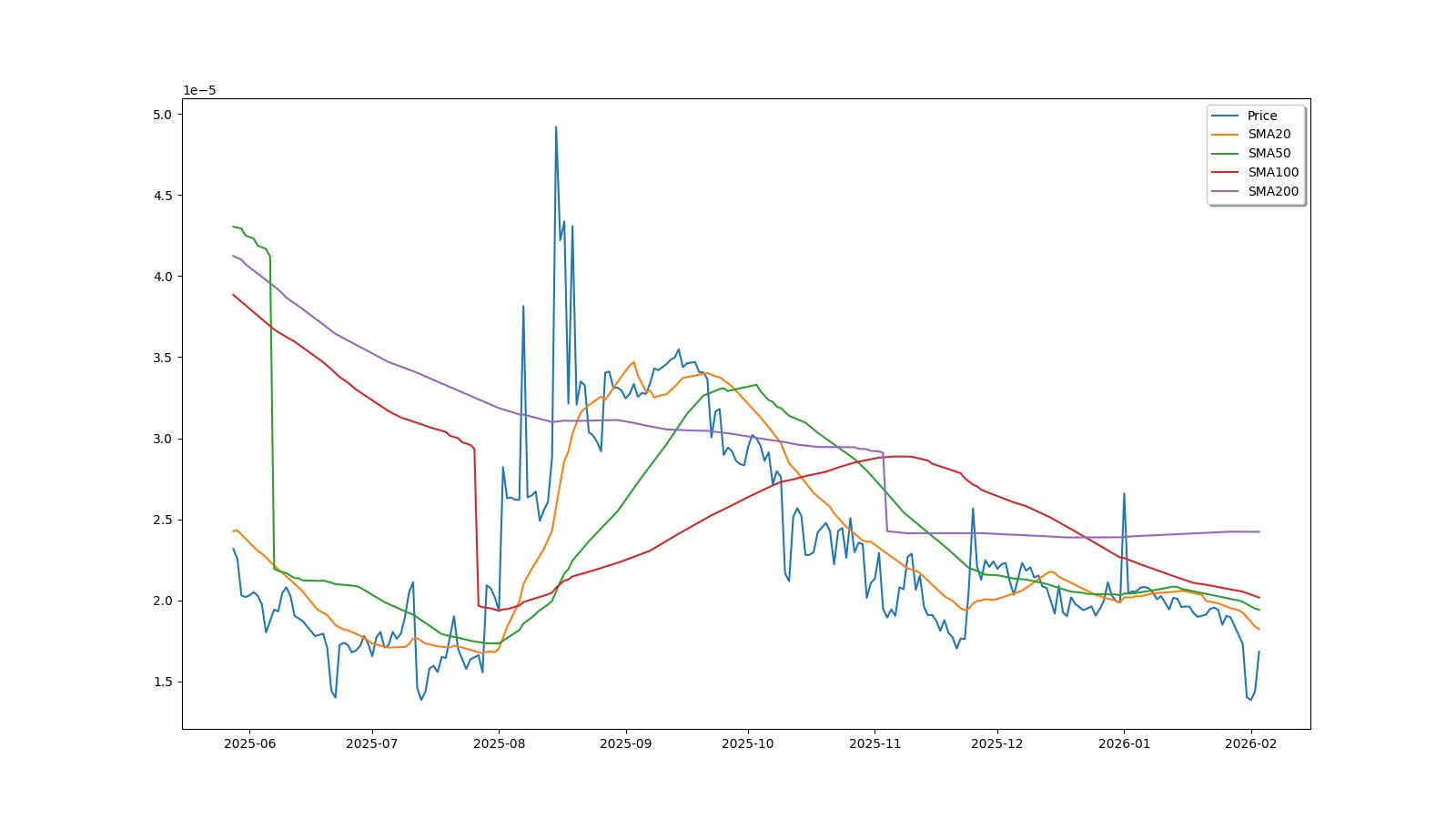 Theresa May Coin Simple Moving Averages