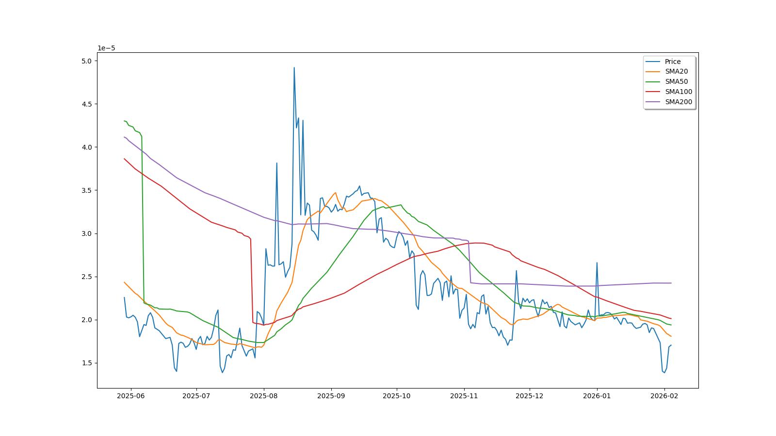 Theresa May Coin Simple Moving Averages