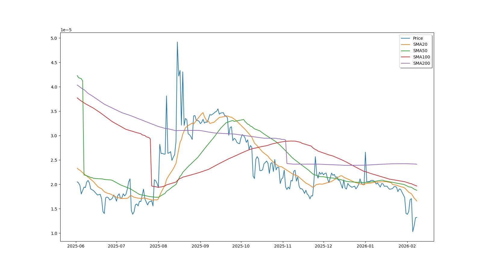 Theresa May Coin Simple Moving Averages